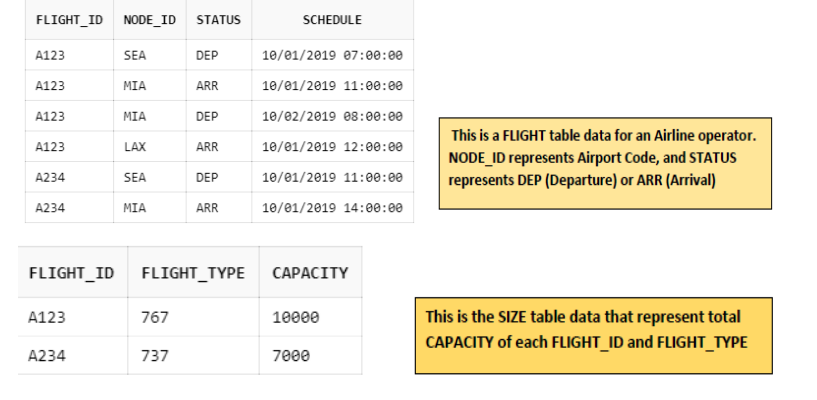 Solved Write SQL to get the result Create tables such as | Chegg.com