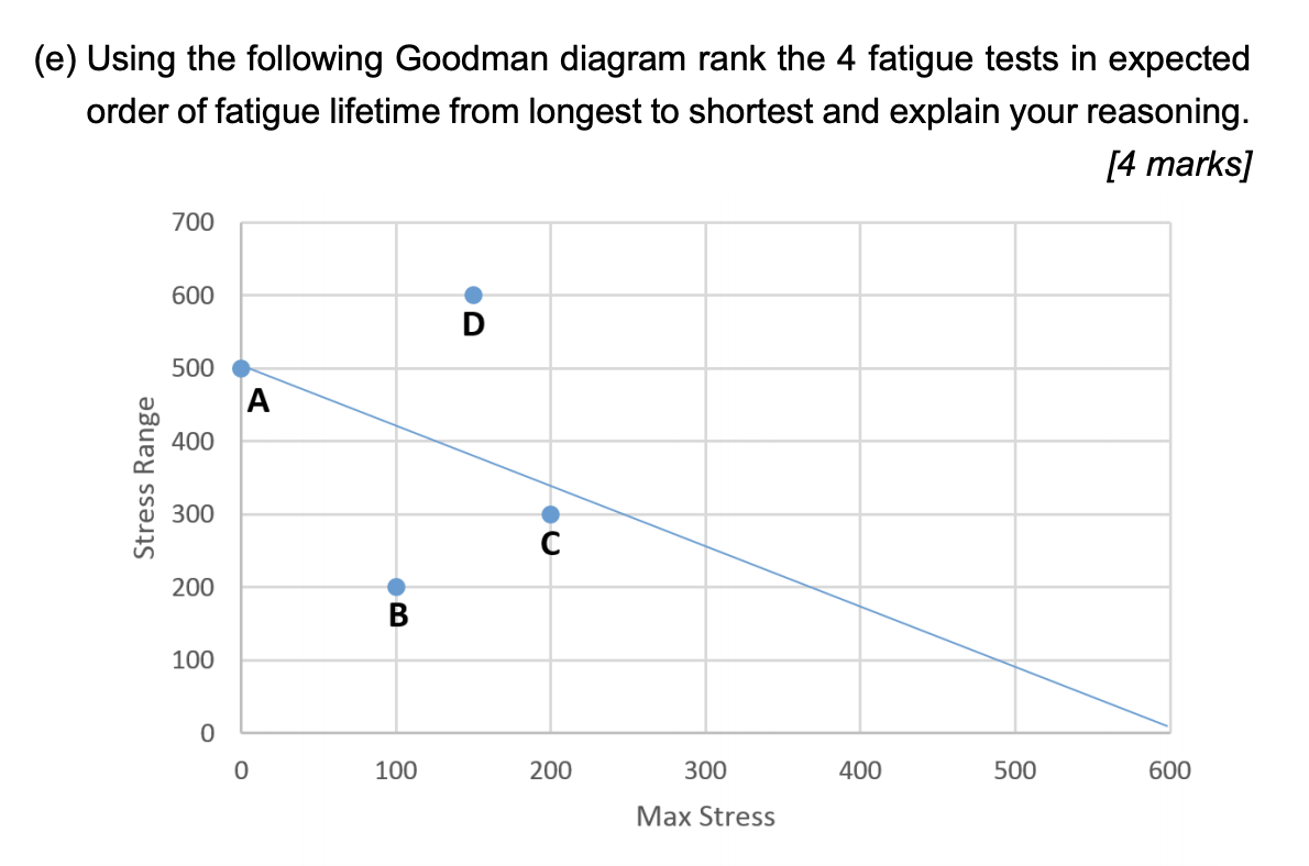 Solved (e) Using the following Goodman diagram rank the 4 | Chegg.com