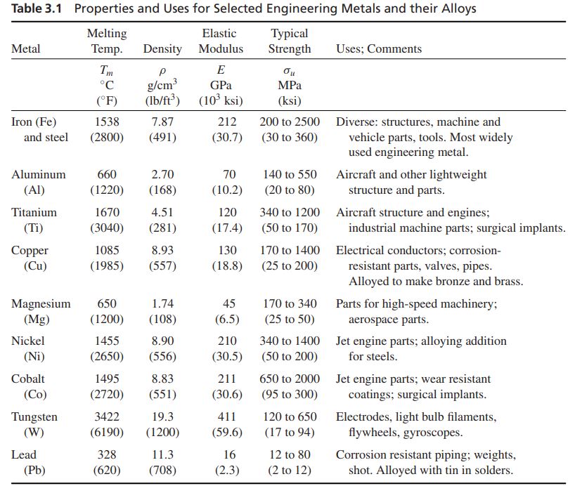 Solved For the metals in Table 3.1 in the textbooka. Using | Chegg.com