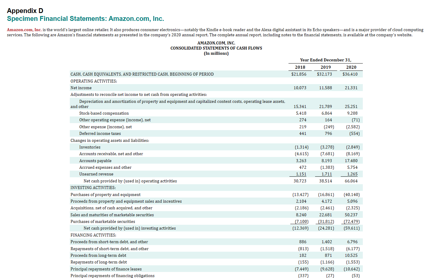 Solved Appendix D Specimen Financial Statements: Amazon.com, | Chegg.com