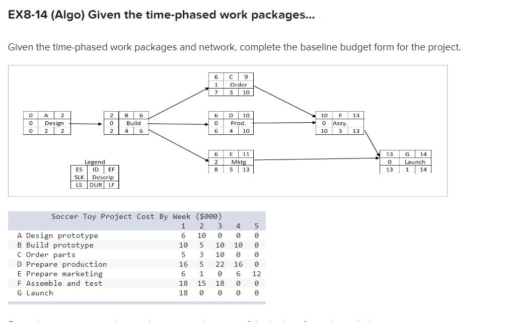 EX8-14 (Algo) Given the time-phased work packages... | Chegg.com