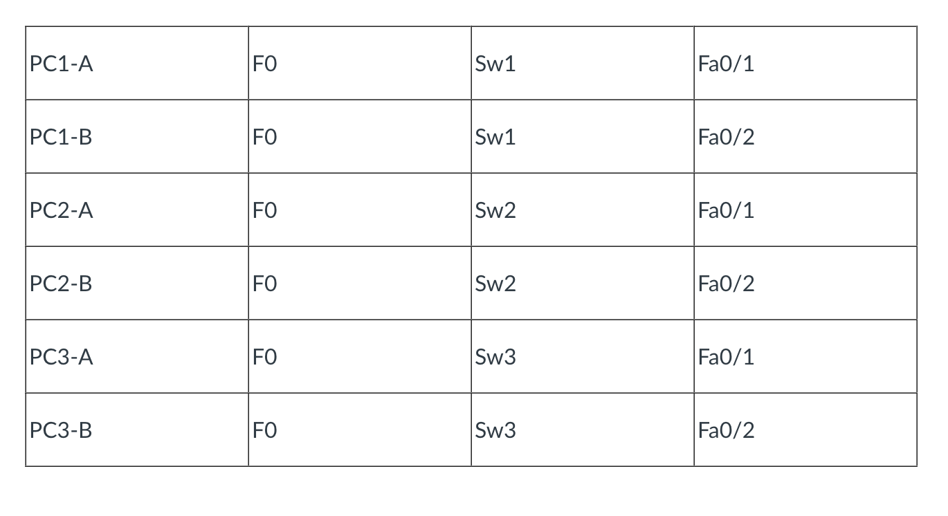Solved Complete the following tasks for all routers:Cable | Chegg.com