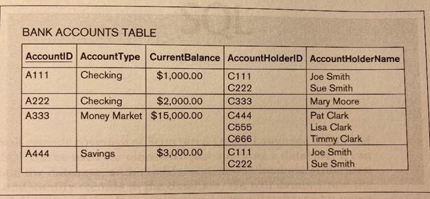 Solved a. Normalize the Bank Accounts Table to 1NF | Chegg.com