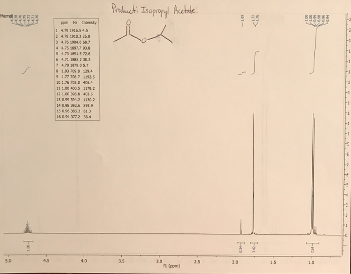 Isopropyl Acetate Nmr