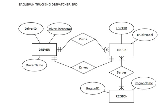 Solved EAGLERUN TRUCKING DISPATCHER ERD Driver D | Chegg.com