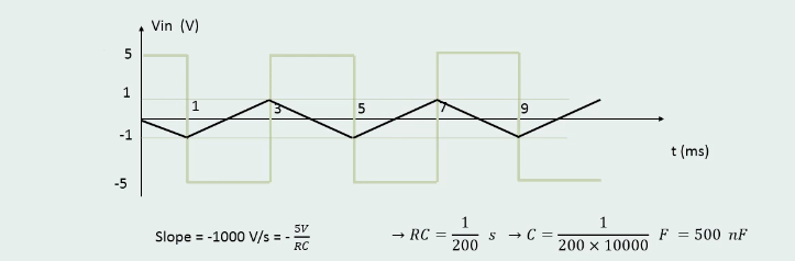 Solved The square wave input is applied to an inverting | Chegg.com