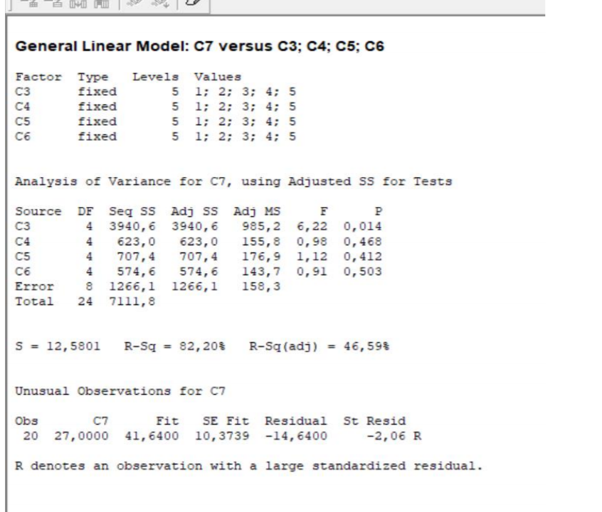 Solved QUESTION 3. Consider the following output of MINITAB. | Chegg.com