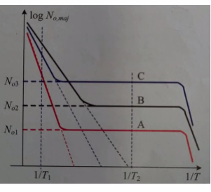 Solved (Ge, Si, GaAs) semiconductor's majority carrier | Chegg.com