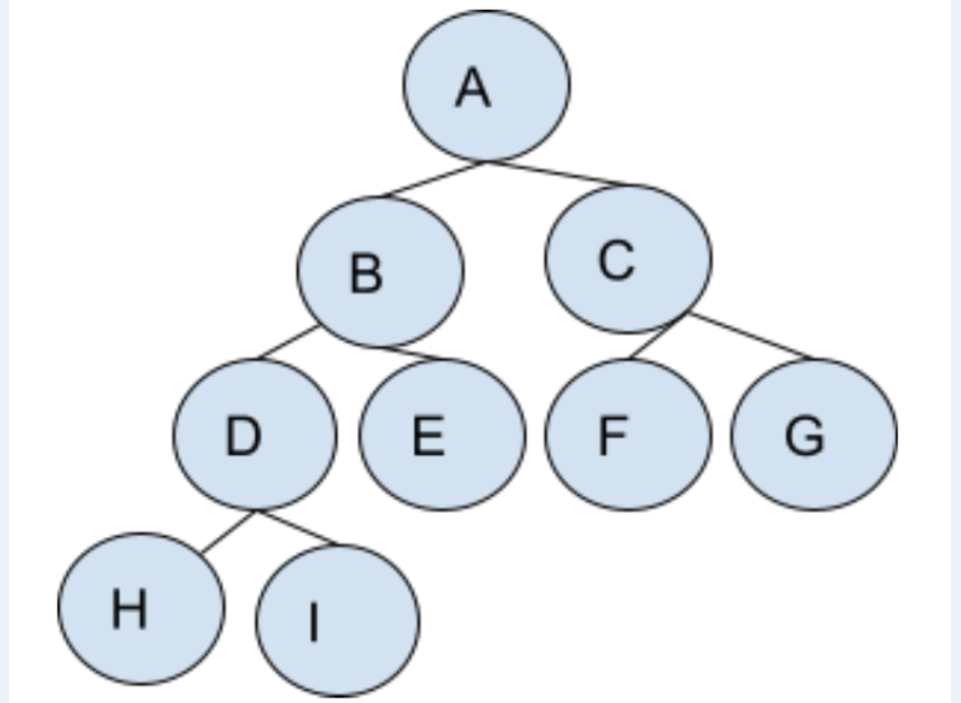 Solved Rebuild the following MIN-HEAP after removing A from | Chegg.com