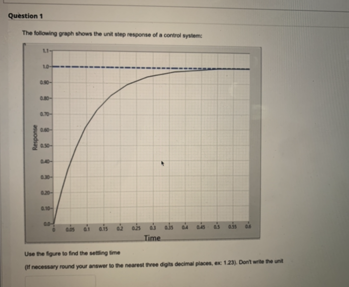 Solved Question 1 The following graph shows the unit step | Chegg.com
