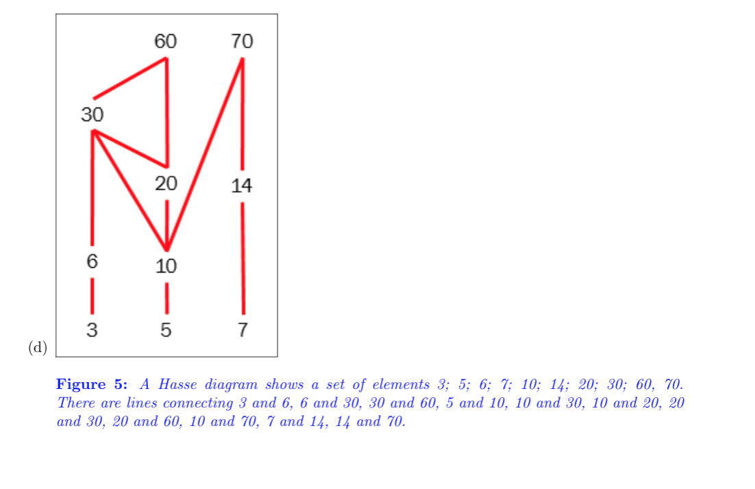 Solved Part 2 Consider The Partial Order With Domain 3 5 1574