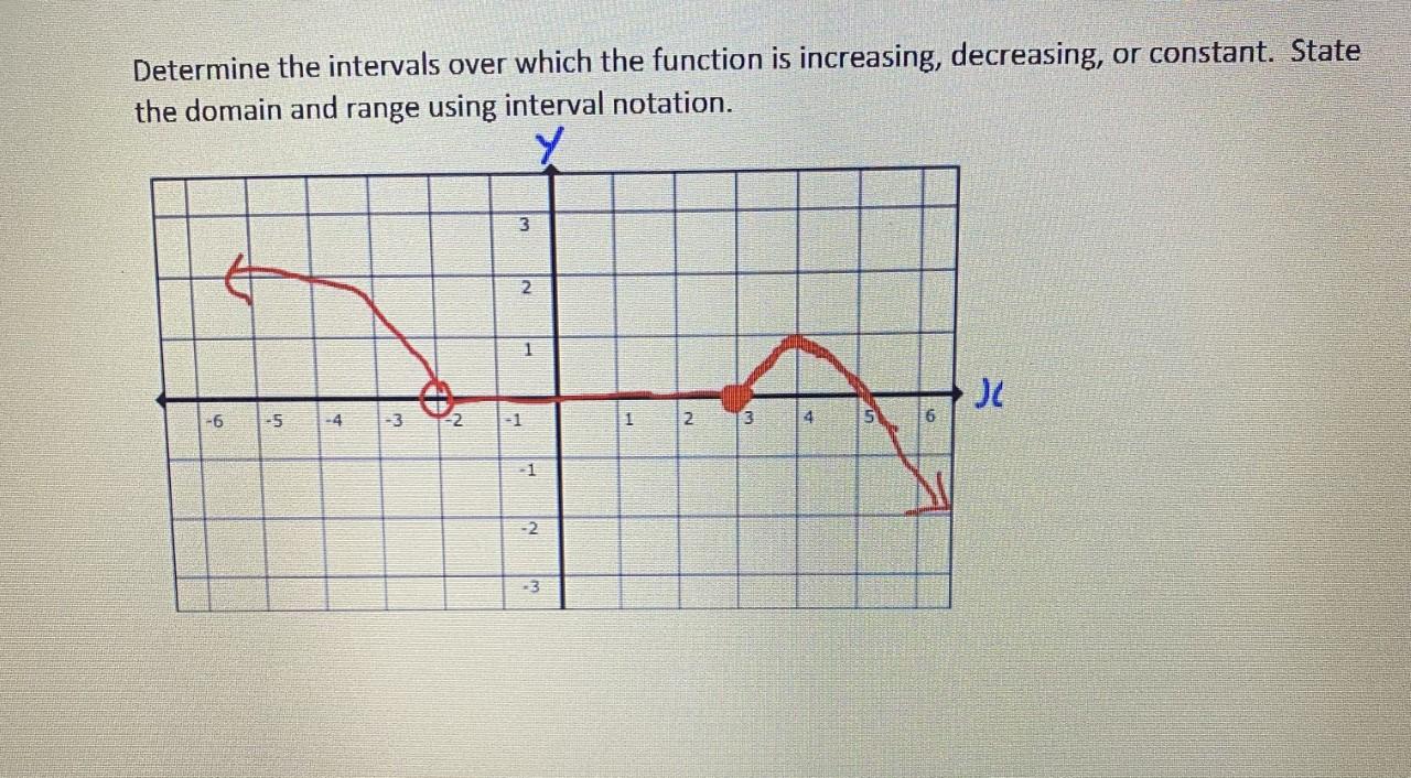 Solved Determine the intervals over which the function is | Chegg.com
