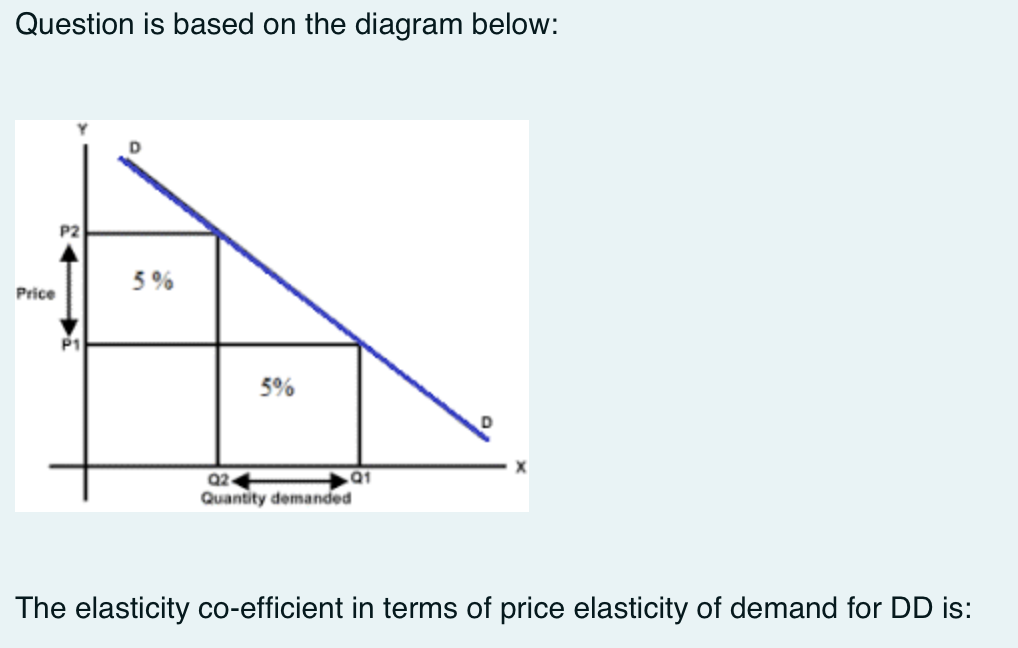 Solved Question is based on the diagram below: The | Chegg.com