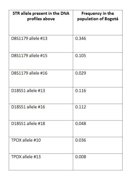 STR allele present in the DNA profiles above | Chegg.com