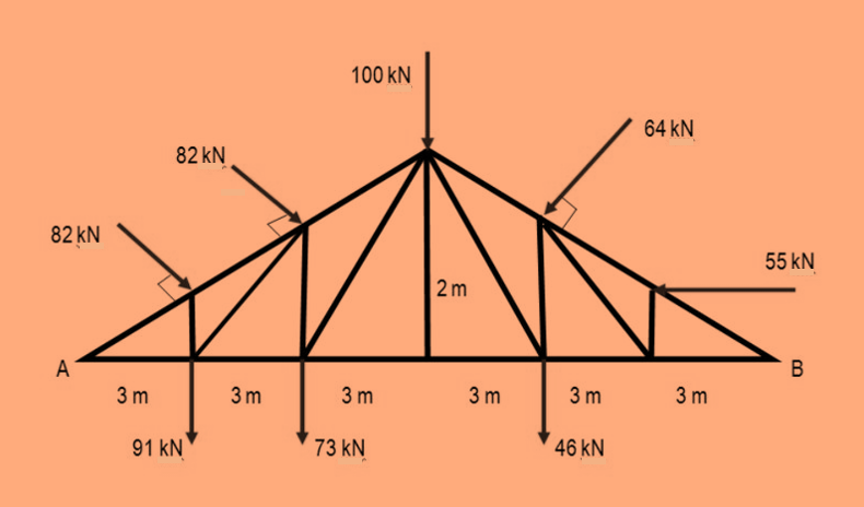 Solved 100 KN 64 kN 82 kN 82 KN 55 kN 2 m A B 3 m 3 m 3 m 3 | Chegg.com