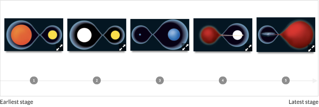 Solved The following images show the evolution of two close | Chegg.com