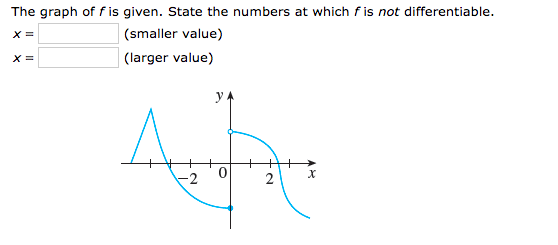 Solved The graph of f is given. State the numbers at which f | Chegg.com