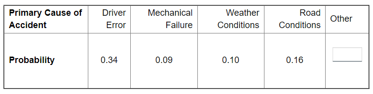 Solved Road safety depends on many factors, such as driver | Chegg.com
