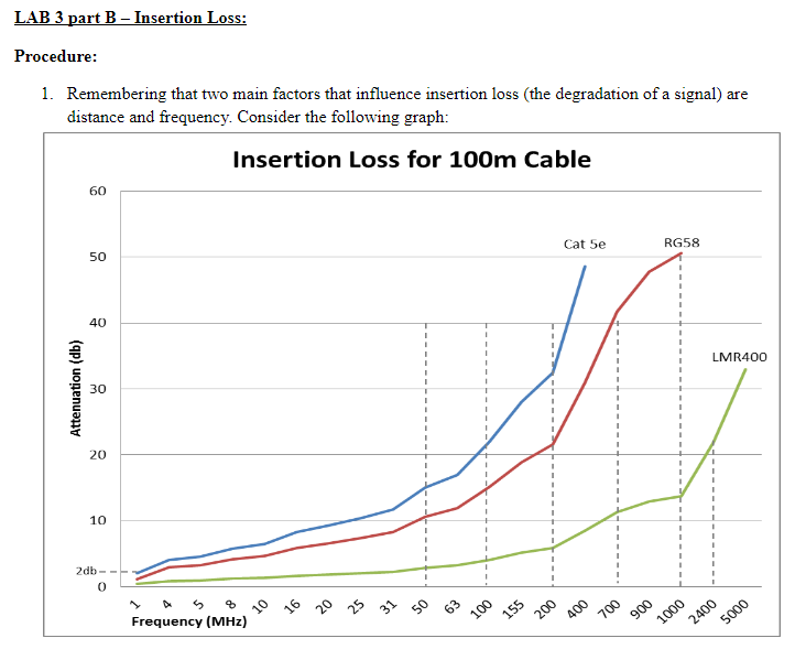 Solved LAB 3 part B - Insertion Loss: Procedure: 1. | Chegg.com