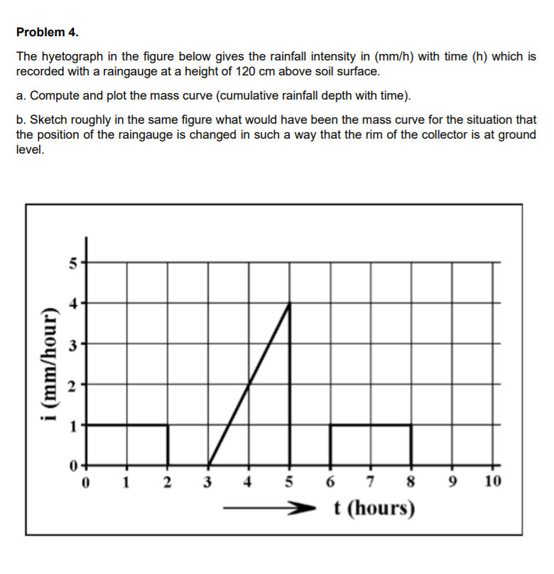 Solved Problem 4. The hyetograph in the figure below gives | Chegg.com