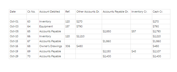 Solved Oriole Company's chart of accounts includes the | Chegg.com