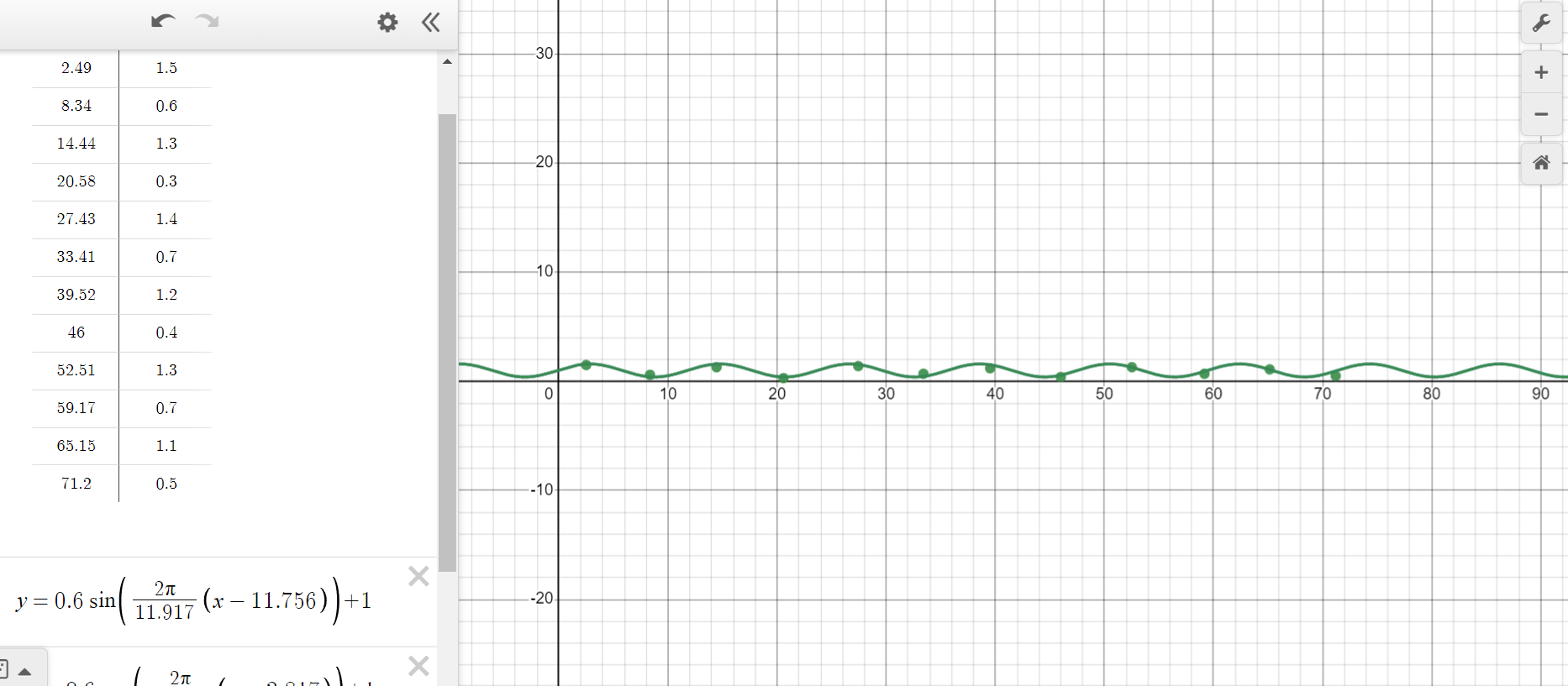 Solved - Summarize your data using a table like the one | Chegg.com