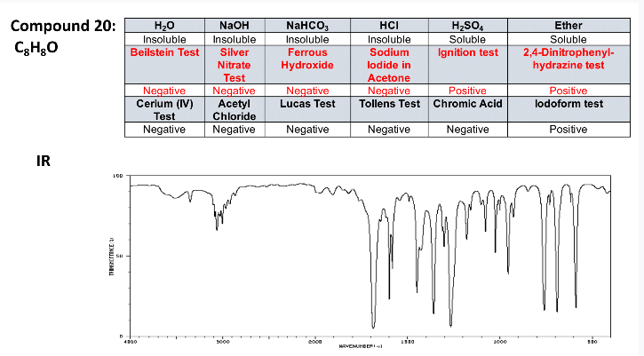 Solved Identify the unknown compound, what class, what | Chegg.com