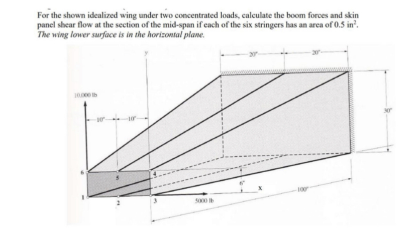 For the shown idealized wing under two concentrated | Chegg.com