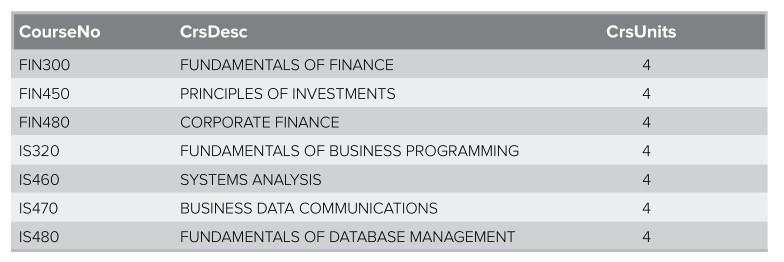 Solved Please provide SQL SELECT statements compatible with | Chegg.com