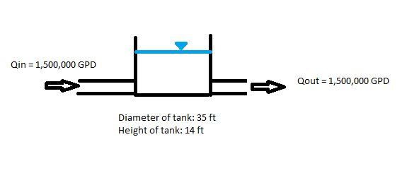 Solved Calculate the water surface level of the circular | Chegg.com