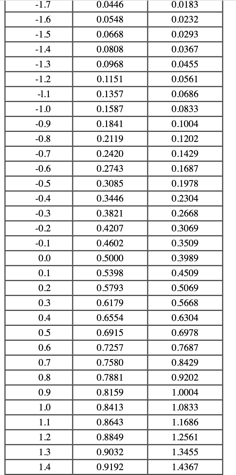 Solved \begin{tabular}{|c|c|c|} \hline-1.7 & 0.0446 & 0.0183 | Chegg.com