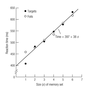 Solved The following graph is the result of Sternberg’s | Chegg.com