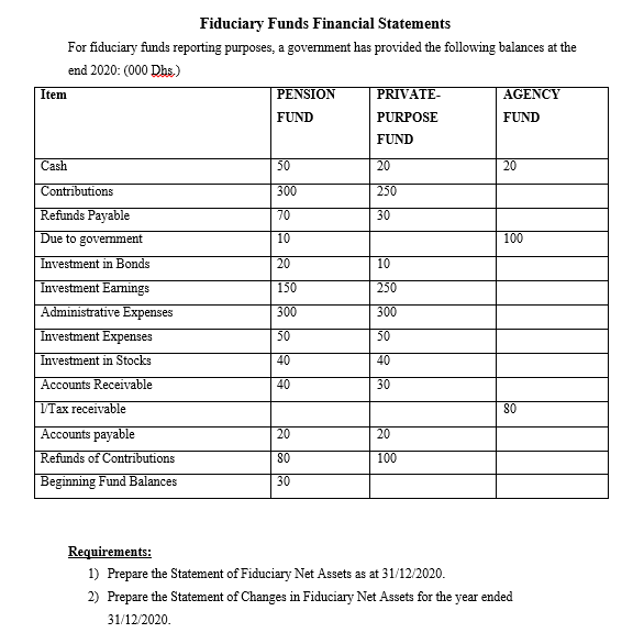 Solved Fiduciary Funds Financial Statements For fiduciary | Chegg.com Solved Fiduciary Funds Financial Statements For fiduciary | Chegg.com