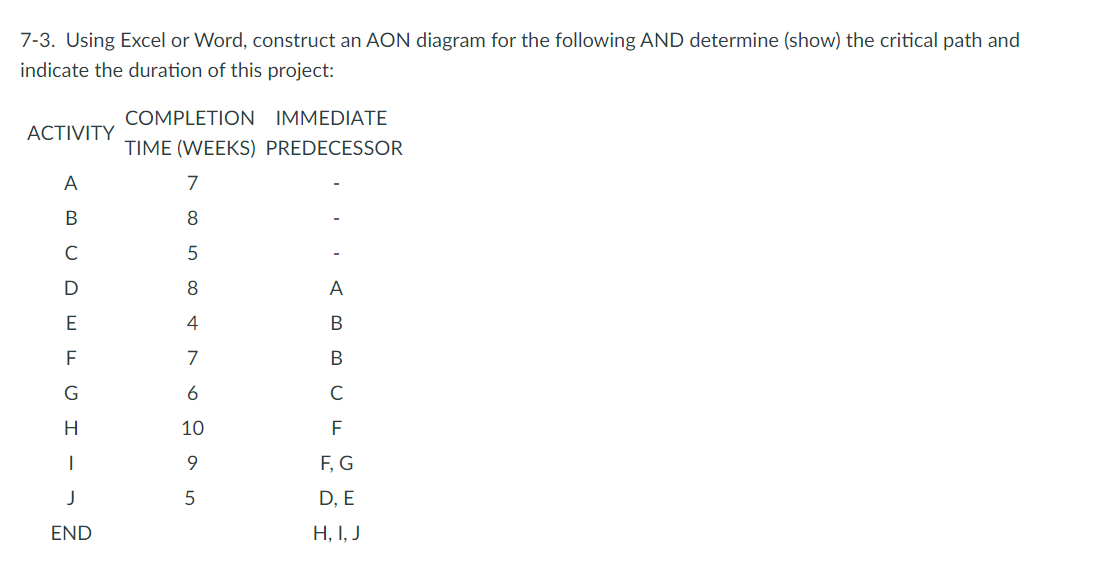 Solved 7-3. Using Excel or Word, construct an AON diagram | Chegg.com