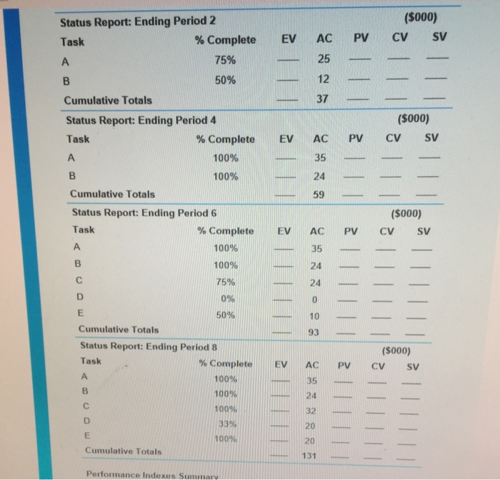 Solved 4. Given the following project network, baseline, and | Chegg.com