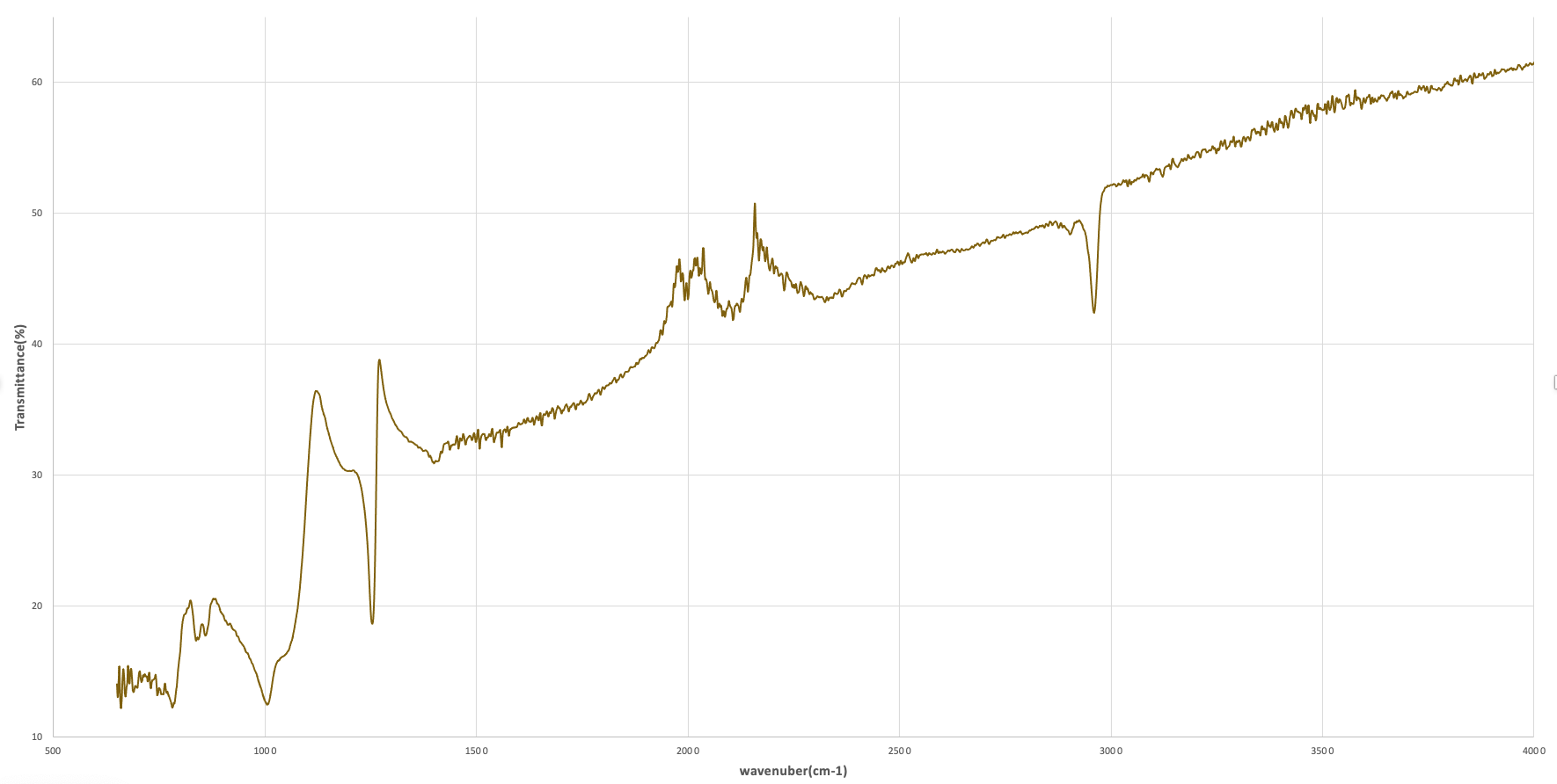 Explain all these graph of FTIR, interpret all peaks | Chegg.com