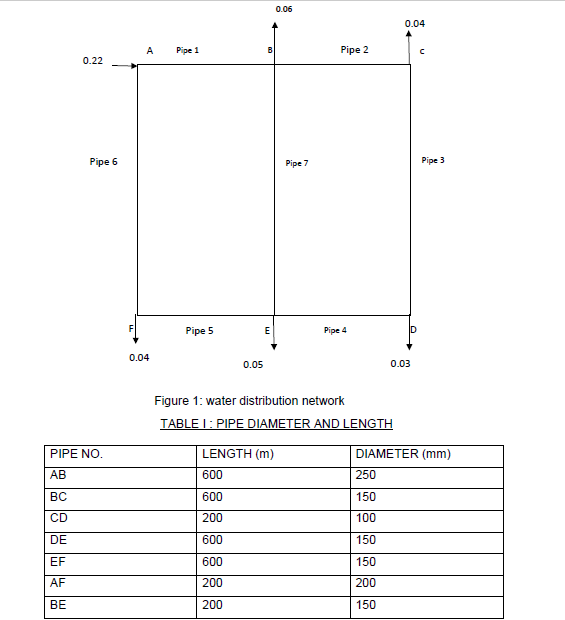 Solved A water distribution network consisting of two loops | Chegg.com