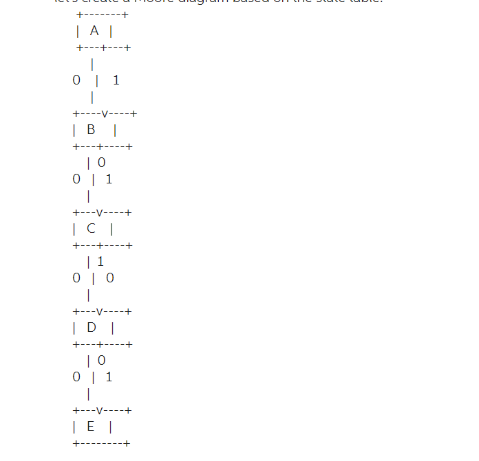 Make the Moore diagram from the first picture look | Chegg.com