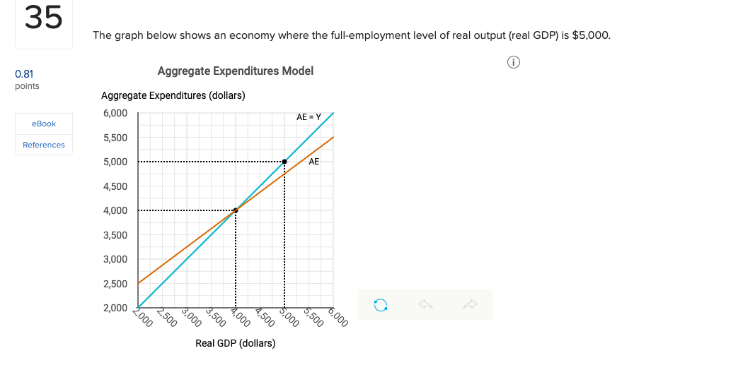 Solved The graph below shows an economy where the | Chegg.com