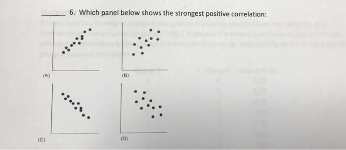 Solved 6. Which panel below shows the strongest positive | Chegg.com