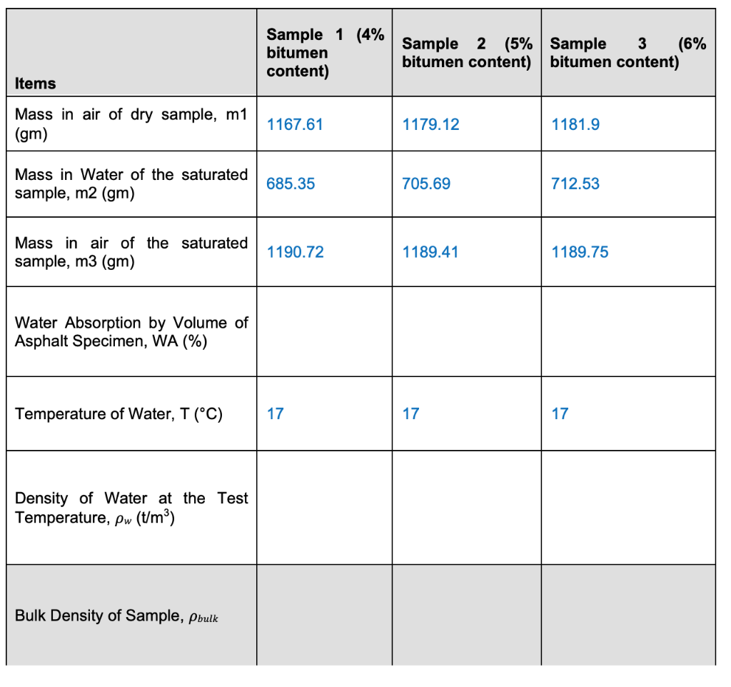 Solved Cycle Sample 1 (4% Sample 2. (5% Sample 3 (6% Bitumen | Chegg.com
