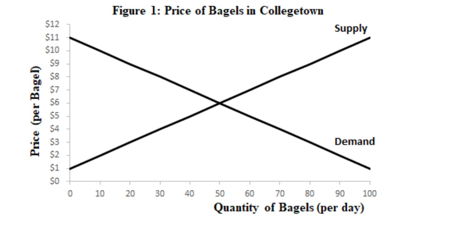 Solved using figure 1, at a price of $5, _____a. equilibrium | Chegg.com