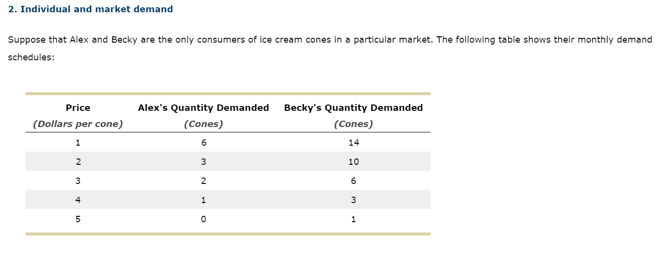 Solved 2. Individual and market demand Suppose that Alex and | Chegg.com