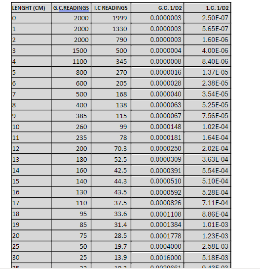 DRAW GRAPH OF LENGTH AGAISNT G.C. 1/D2 ﻿ AND | Chegg.com