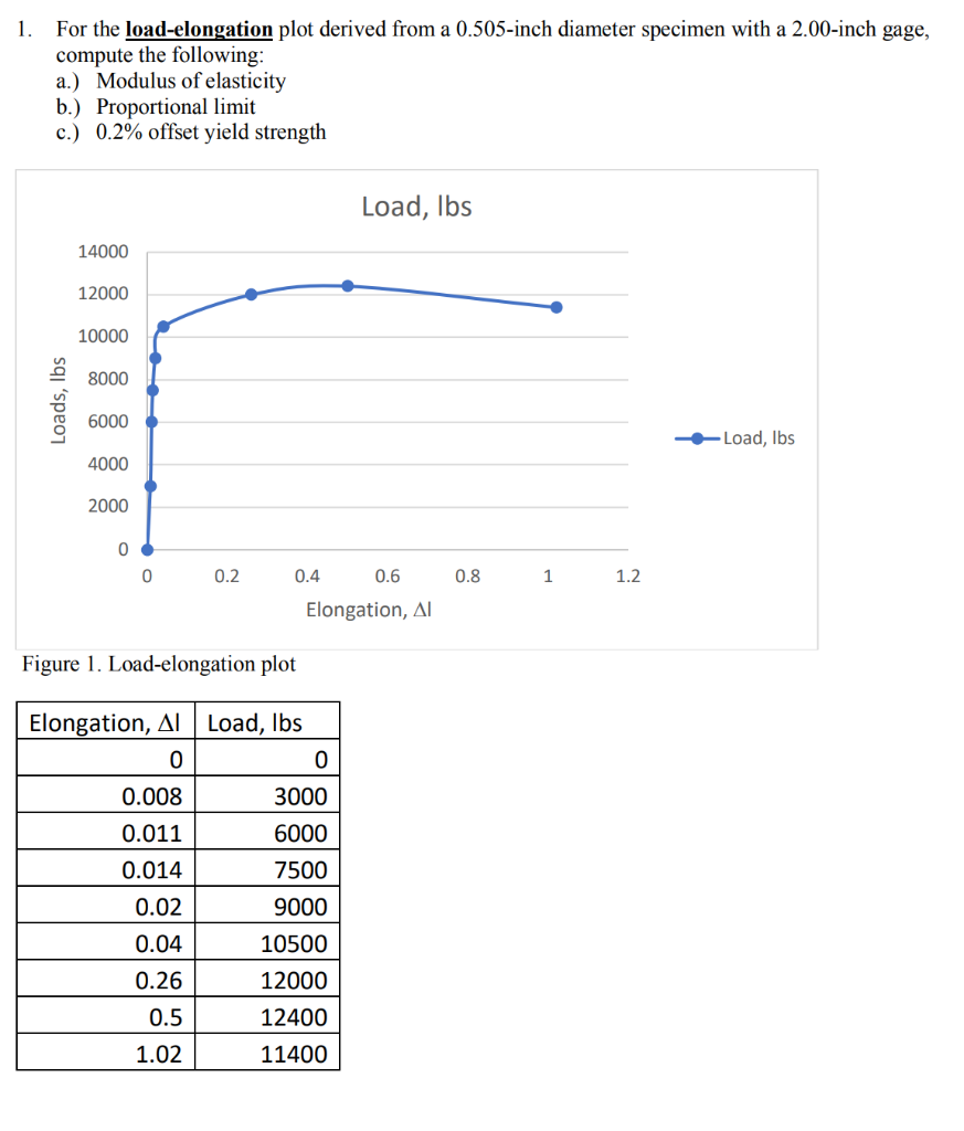 Solved 1. For the load-elongation plot derived from a | Chegg.com