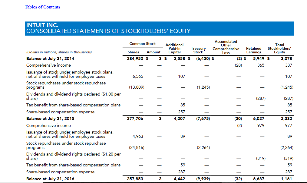 Solved Tables of Contents INTUIT INC CONSOLIDATED STATEMENTS | Chegg.com