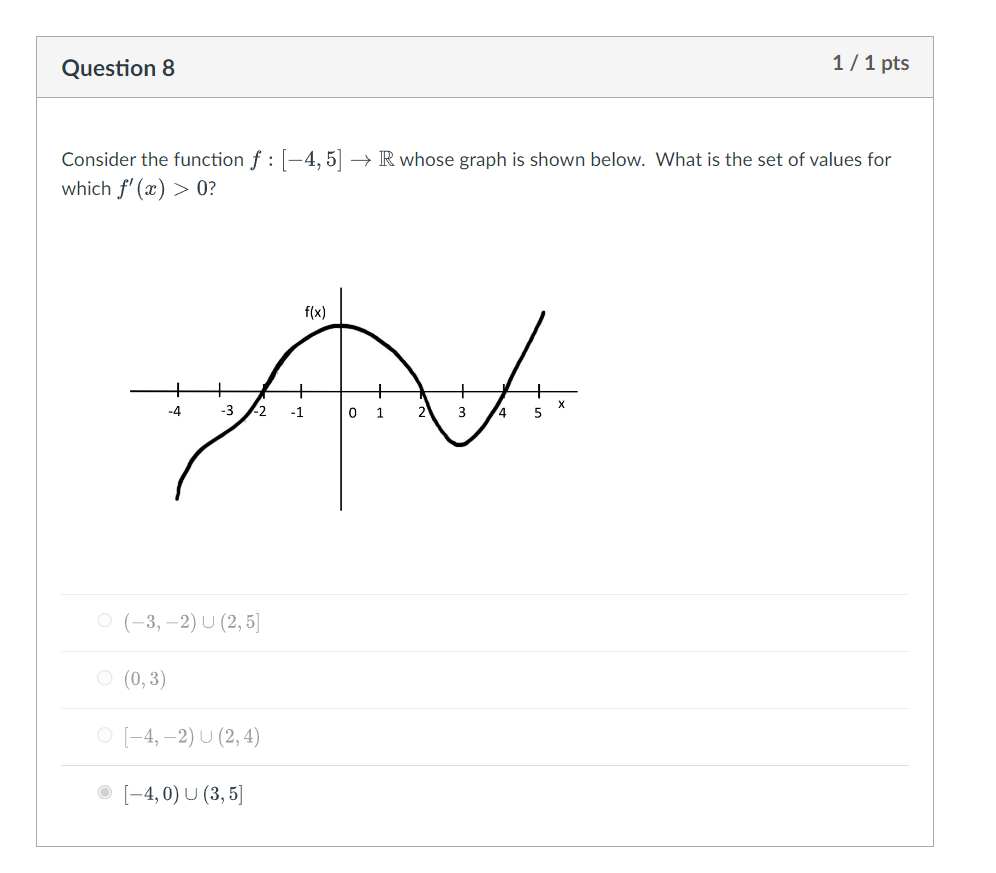Solved Consider the function f:[−4,5]→R whose graph is shown | Chegg.com