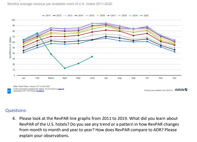 Solved Questions:Please look at the RevPAR line graphs from | Chegg.com