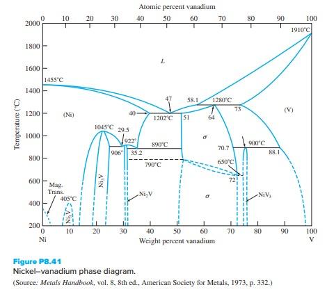 Solved 8.41 Consider the nickel-vanadium phase diagram of | Chegg.com