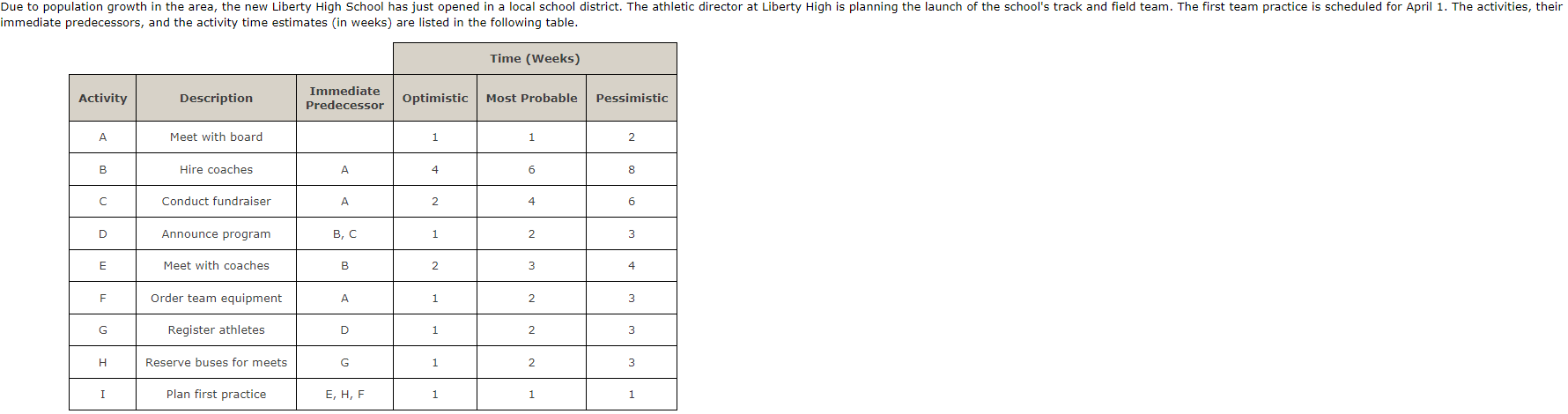 Solved immediate predecessors, and the activity time | Chegg.com